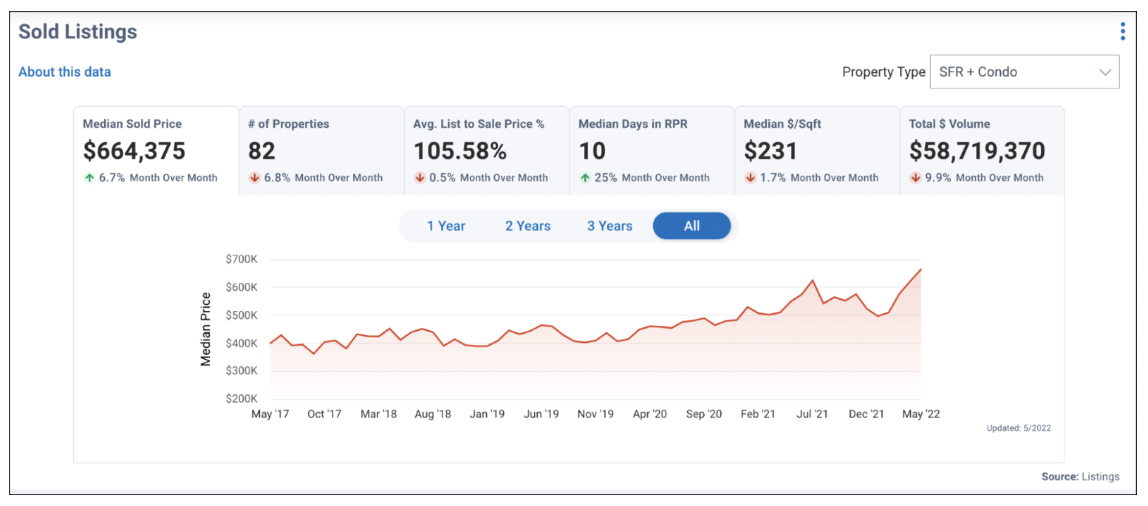 RPR Updates: New Charts/Graphs, Market Trends Tab & More