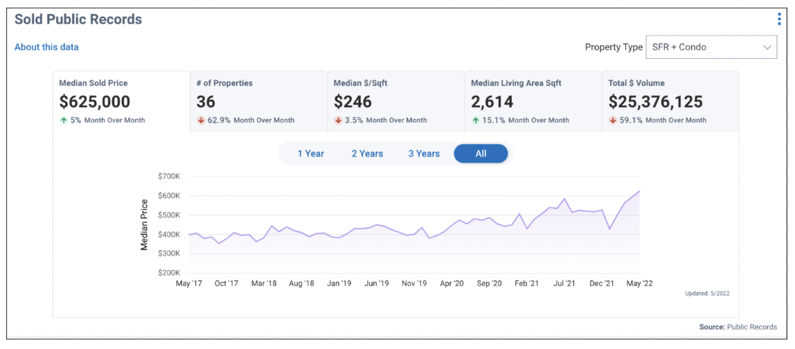 RPR Updates: New Charts/Graphs, Market Trends Tab & More